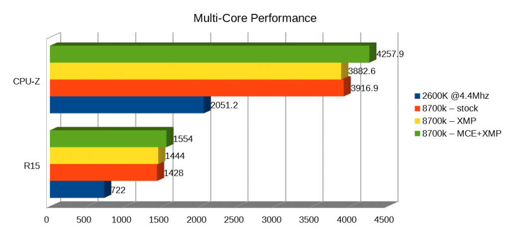 Cpu Multicore Performance Uribas Pit Build Blog